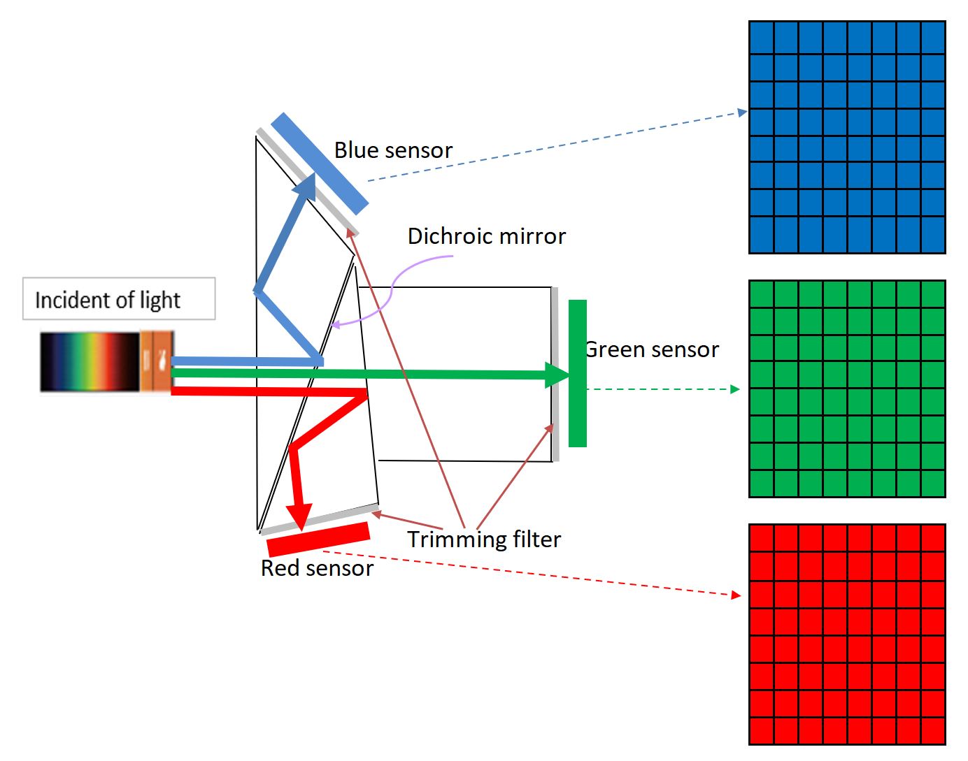 Model 2, TRIPPLE SENSOR SYSTEM RGB - HighRes - PureSpectra Ltd.