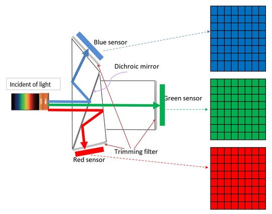 Model 2, TRIPPLE SENSOR SYSTEM RGB - HighRes - PureSpectra Ltd.